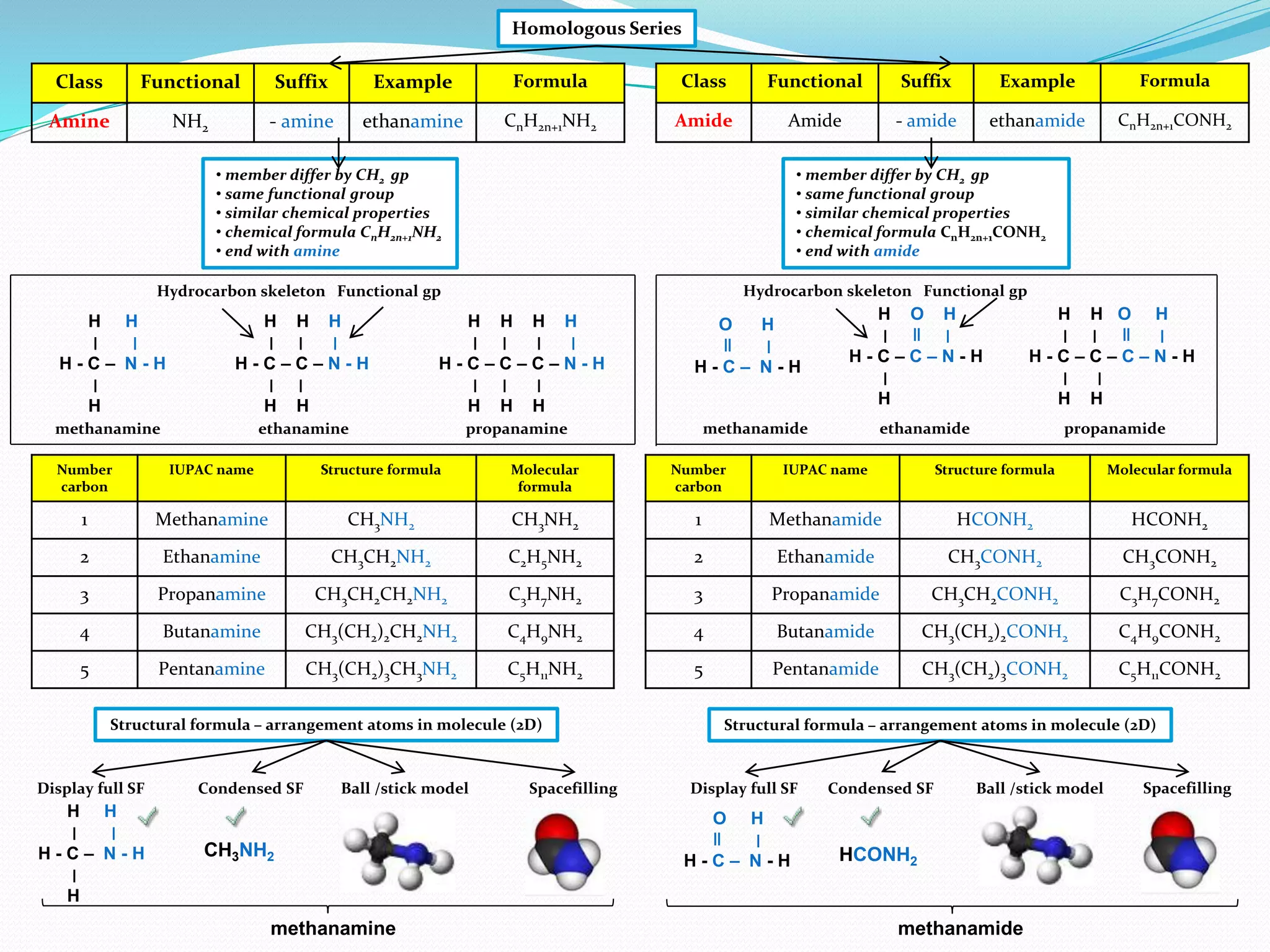 IB Chemistry on Homologous series and functional groups of organic ...