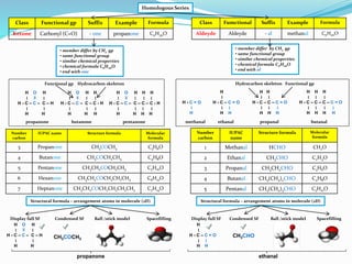 IB Chemistry on Homologous series and functional groups of organic ...