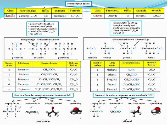 IB Chemistry on Homologous series and functional groups of organic ...