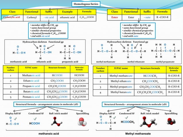 IB Chemistry on Homologous series and functional groups of organic ...