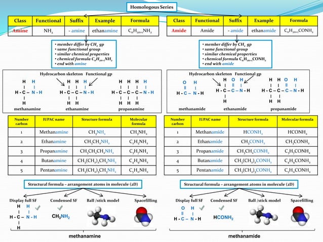 IB Chemistry on Homologous series and functional groups of organic ...