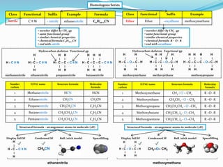 IB Chemistry on Homologous series and functional groups of organic ...