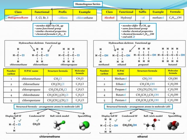 IB Chemistry on Homologous series and functional groups of organic ...