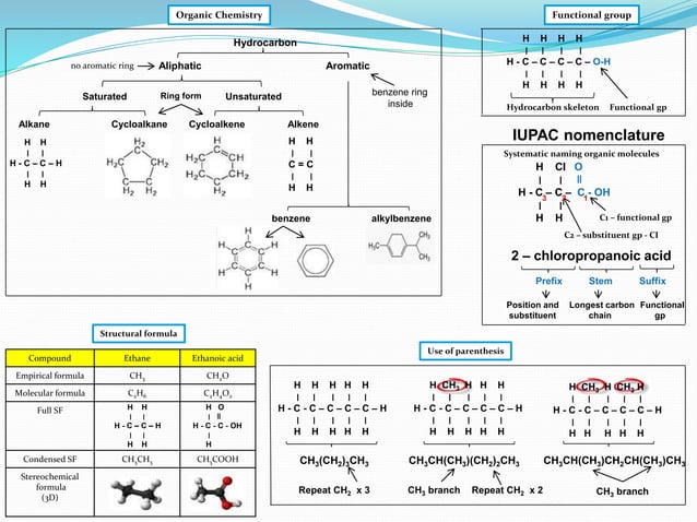 IB Chemistry on Homologous series and functional groups of organic ...