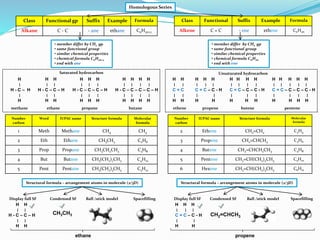 IB Chemistry on Homologous series and functional groups of organic ...