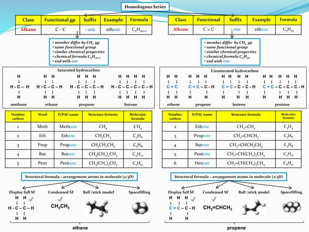 IB Chemistry on Homologous series and functional groups of organic ...