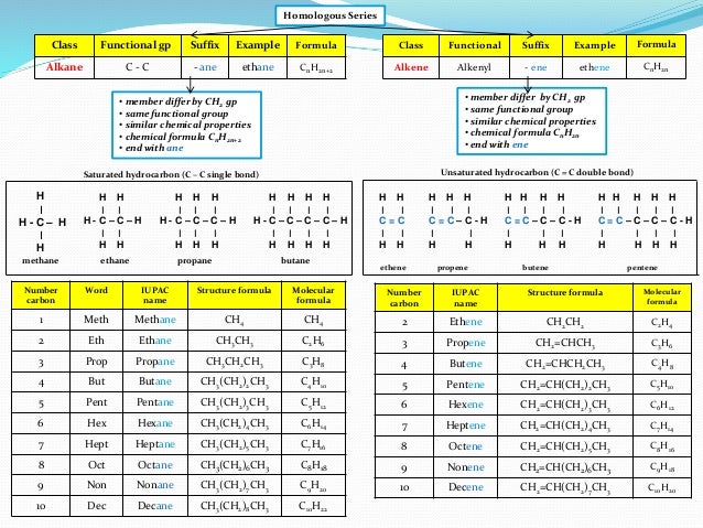 IB Chemistry on Homologous series and functional groups of organic mo…