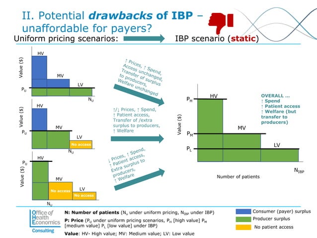The debate on indication-based pricing | PPT