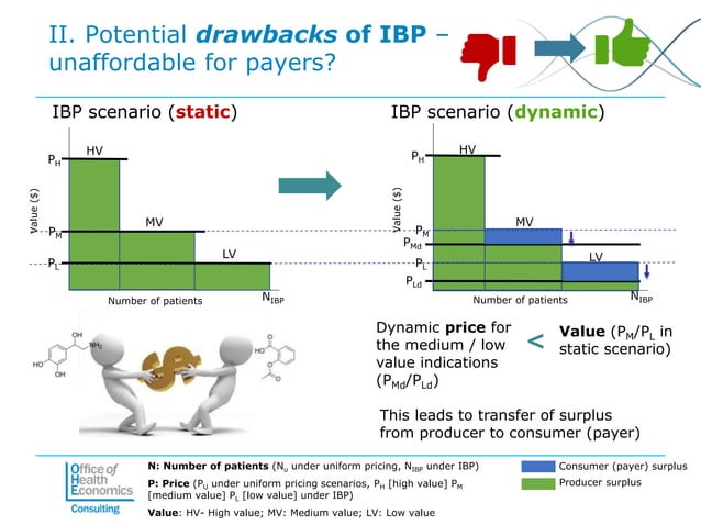 The debate on indication-based pricing | PPT