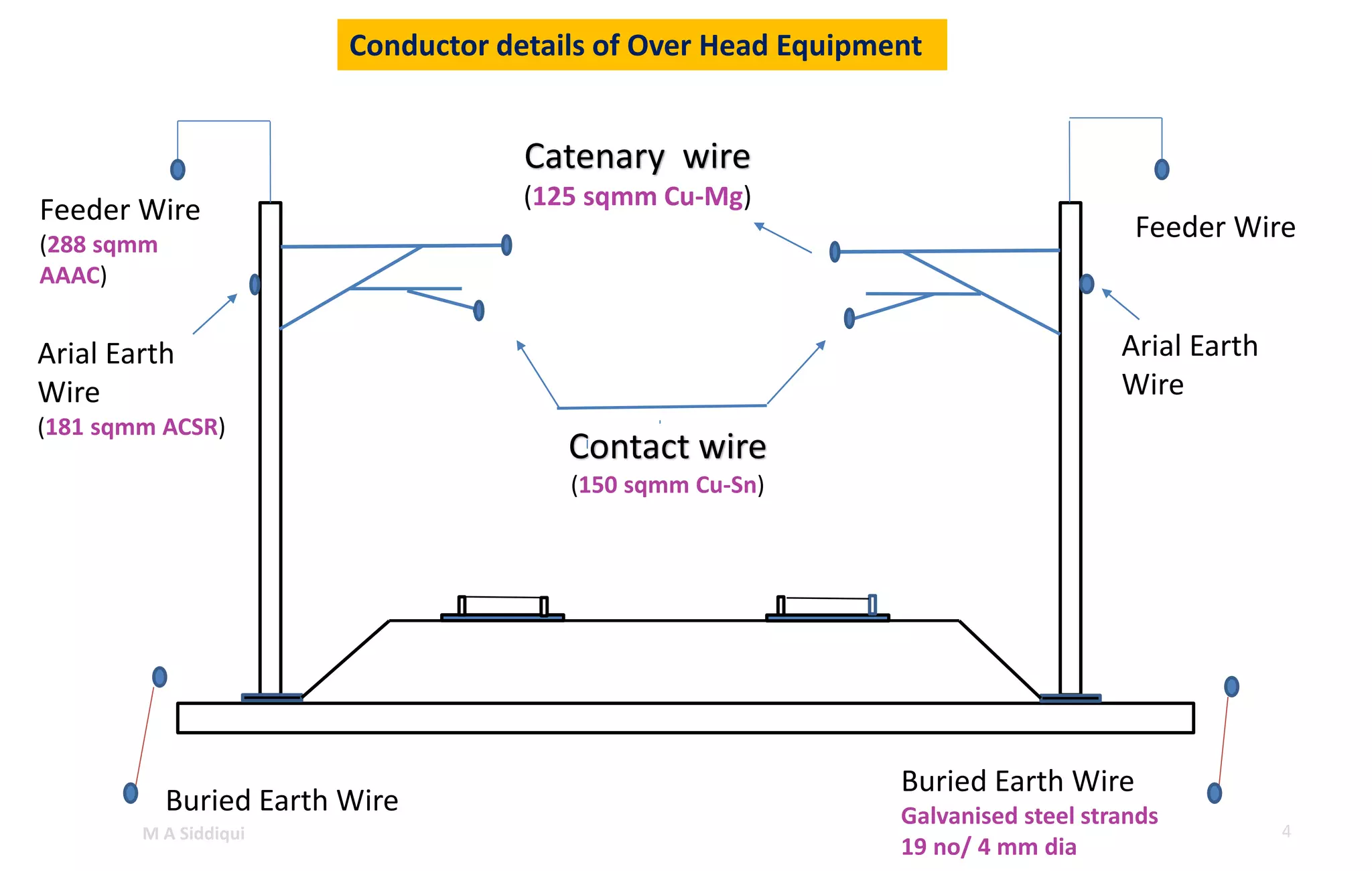 2x25 KV OHE system in DFCCIL in Western corridor.ppsx