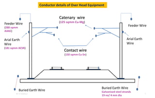 2x25 KV OHE system in DFCCIL in Western corridor.ppsx