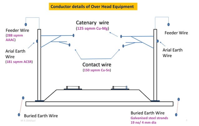 2x25 KV OHE system in DFCCIL in Western corridor.ppsx