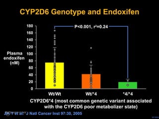 Tamoxifen And CYP2D6: Using Pharmacogenetics to discover a new drug | PPT