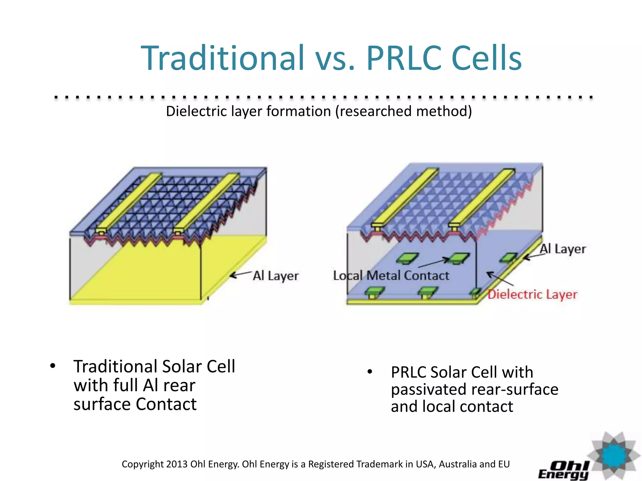 Ohl Energy - Technical advances in solar cell and solar panel ...