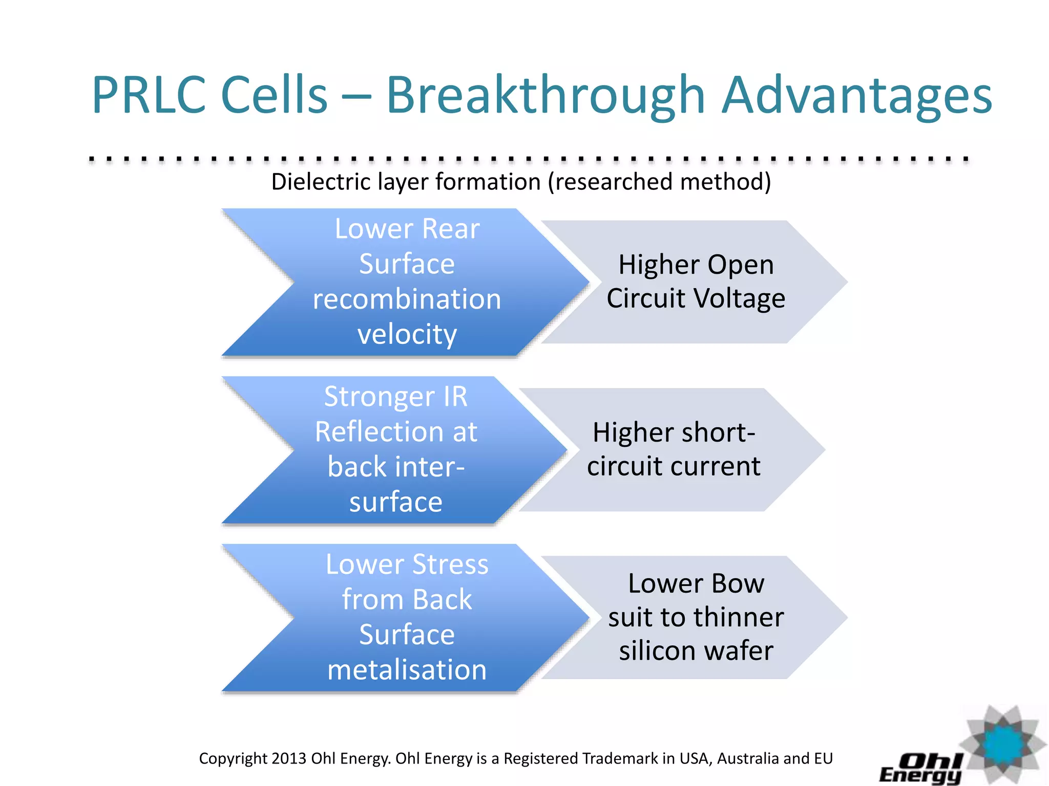 Ohl Energy - Technical advances in solar cell and solar panel ...
