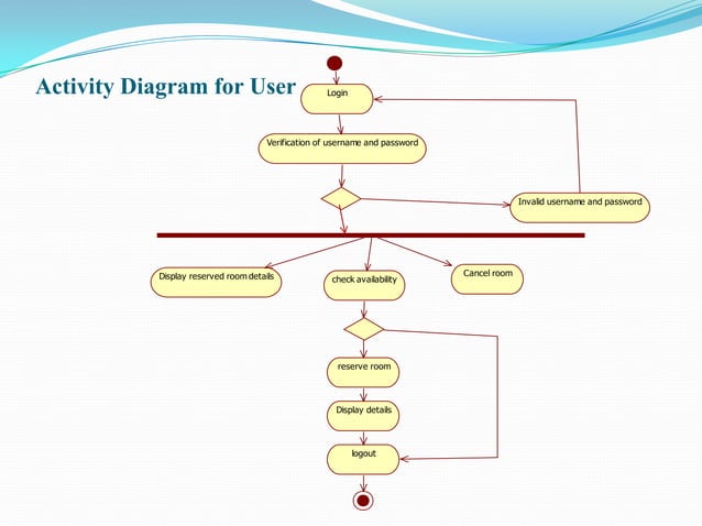this ppt shows easy way to understand ONLINE HOTEL MANGEMENT