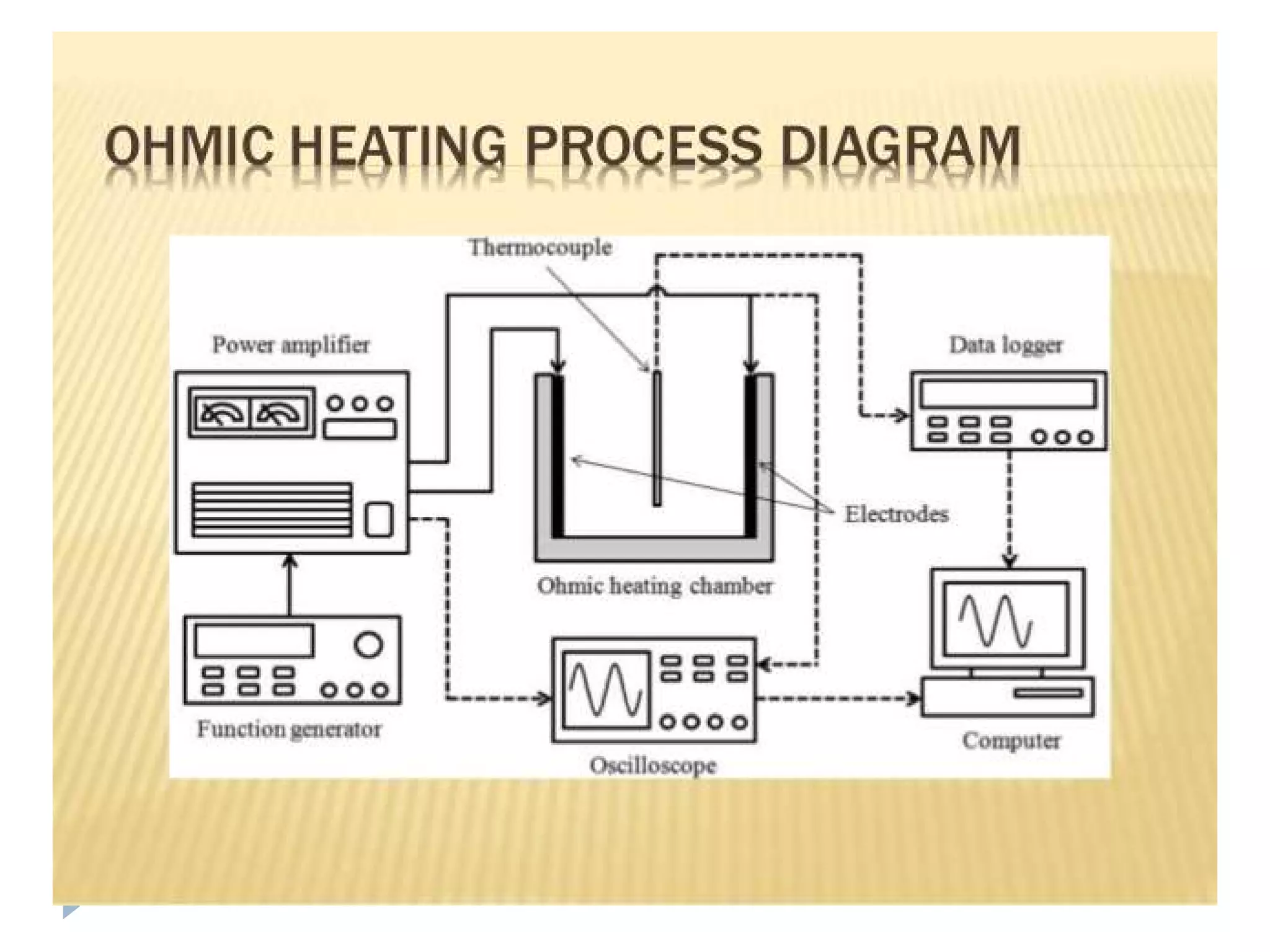Ohmic heating | PPT