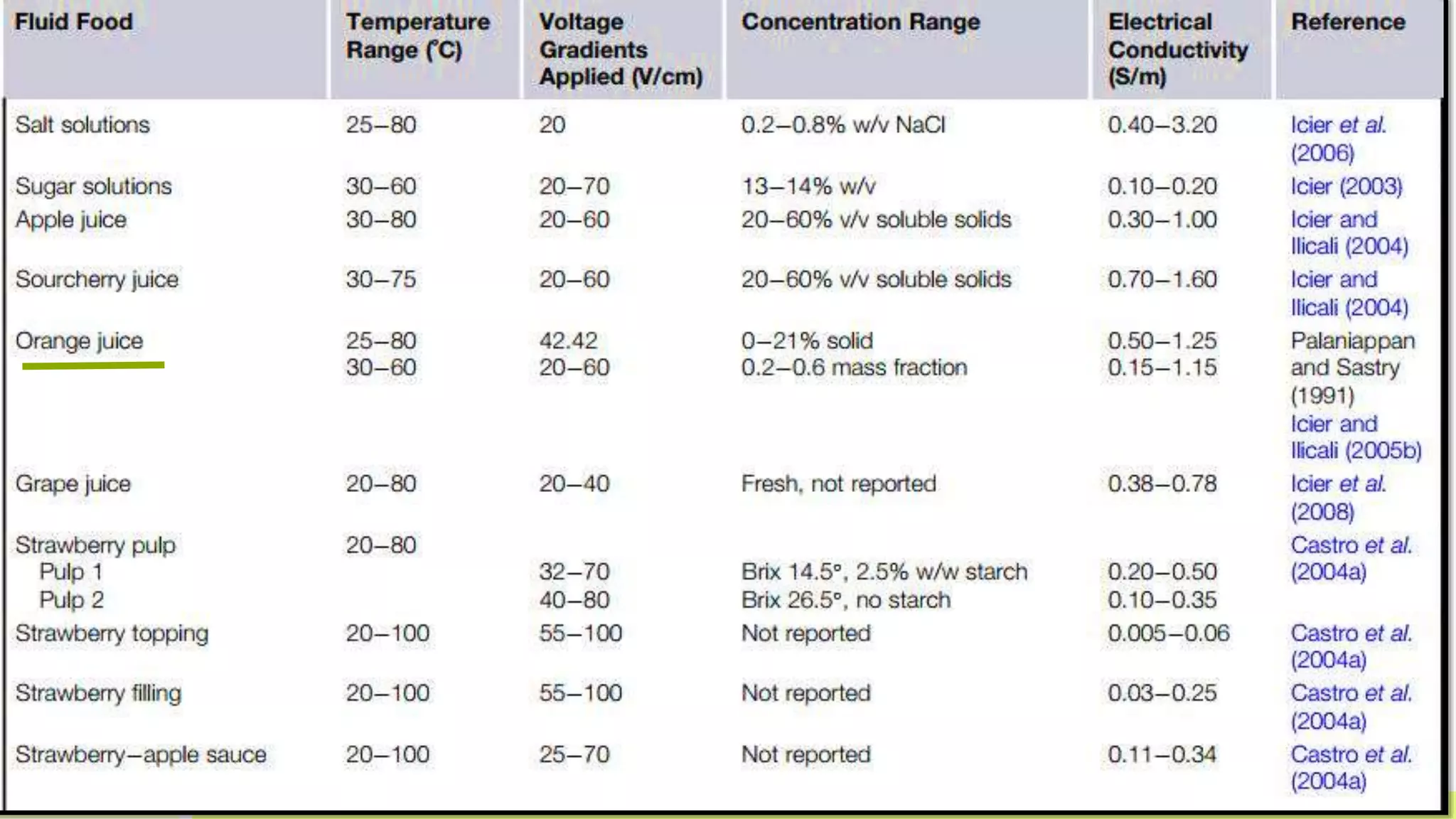 Ohmic heating in food processing | PPTX