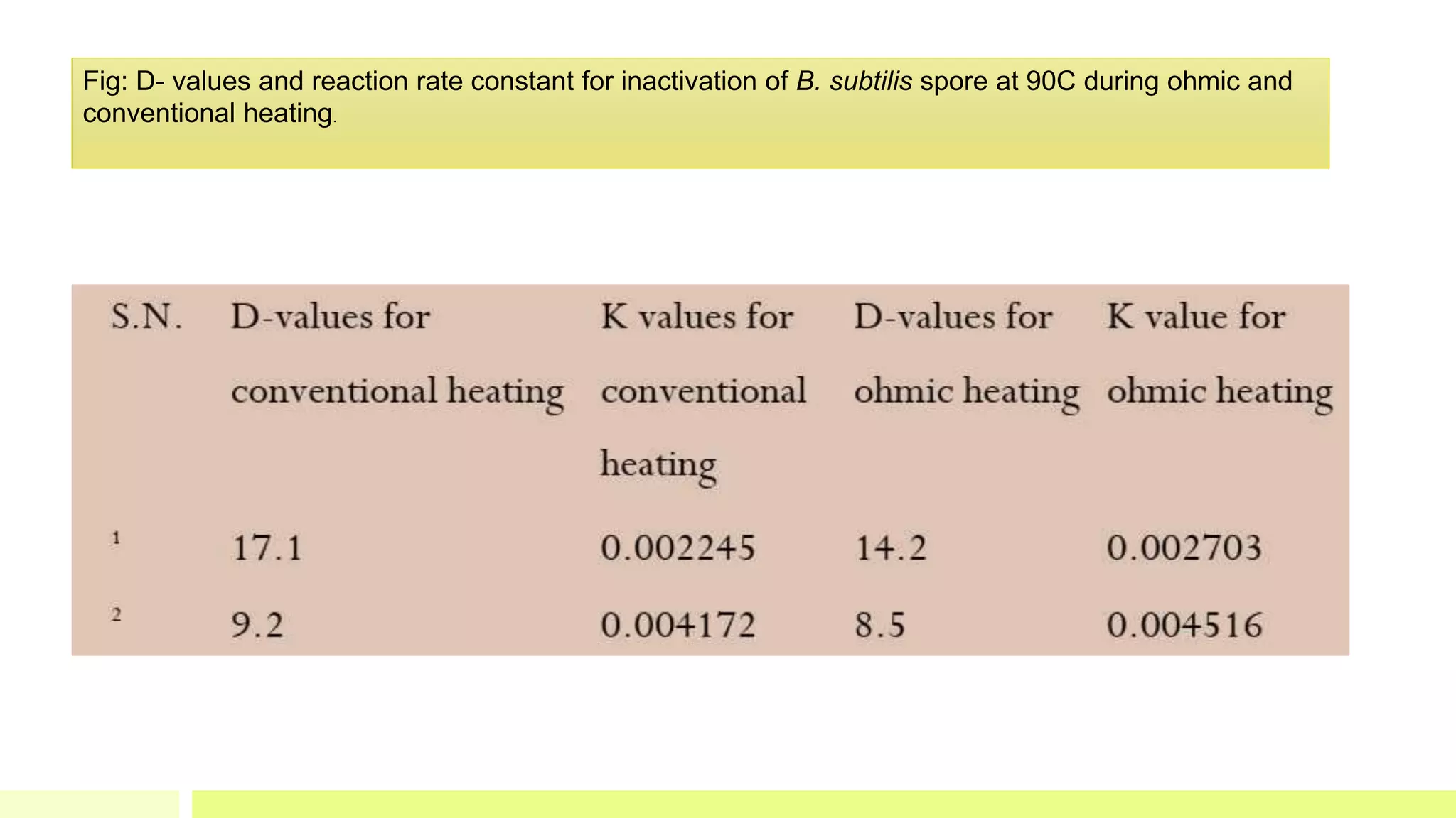 Ohmic heating in food processing | PPTX