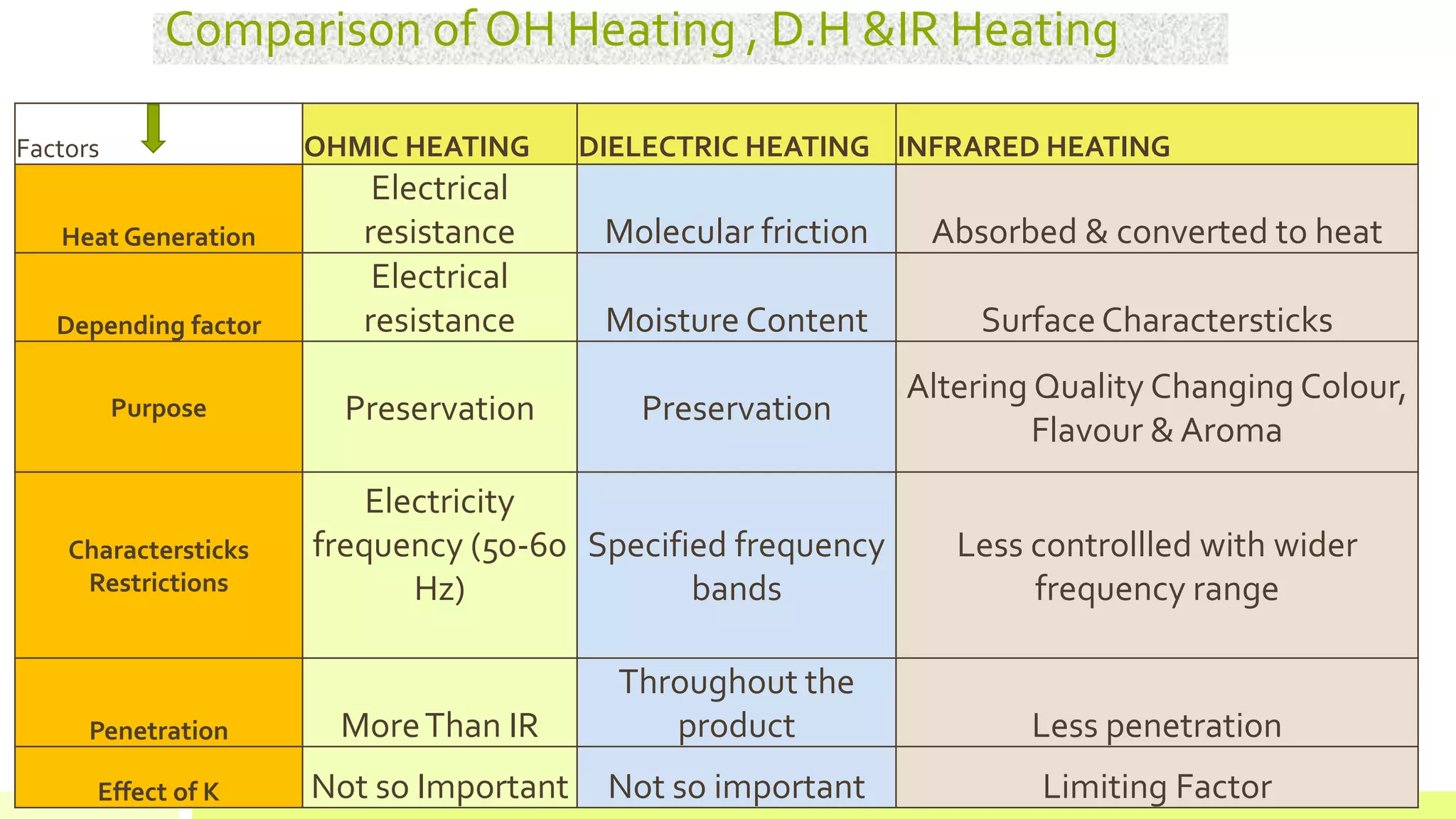 Ohmic heating in food processing | PPTX