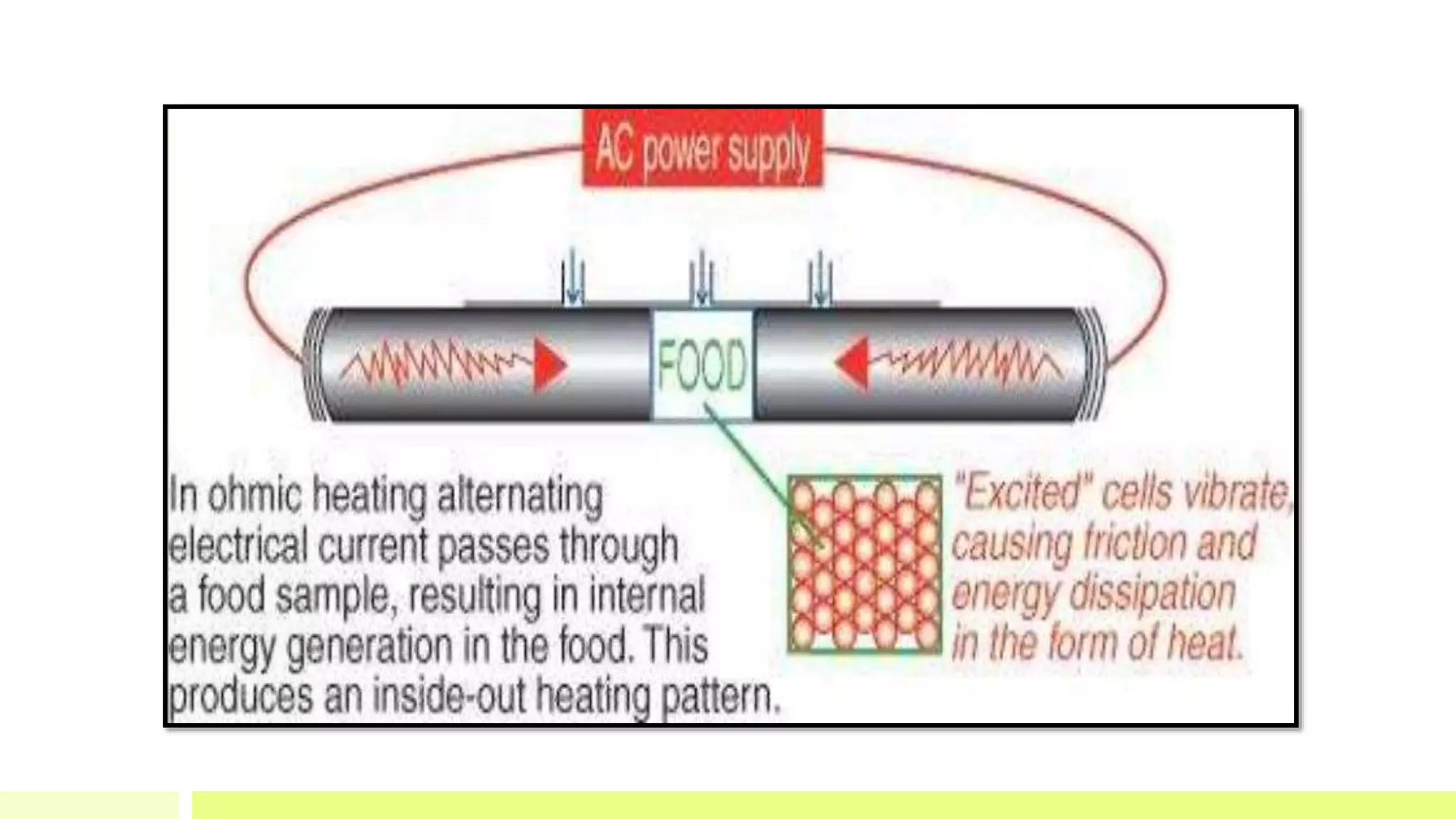 Ohmic heating in food processing | PPTX