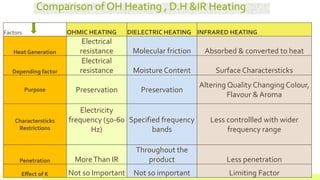 Ohmic heating in food processing | PPTX