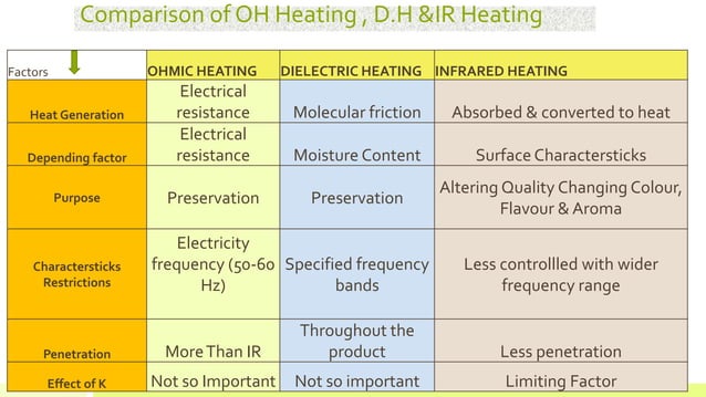 Ohmic heating in food processing | PPTX | Physics | Science