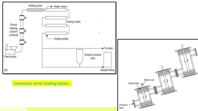 Ohmic heating in food processing | PPTX | Physics | Science