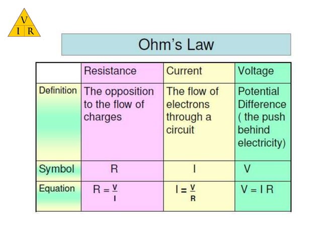 Basic Information of Ohm's law | PPTX | Physics | Science
