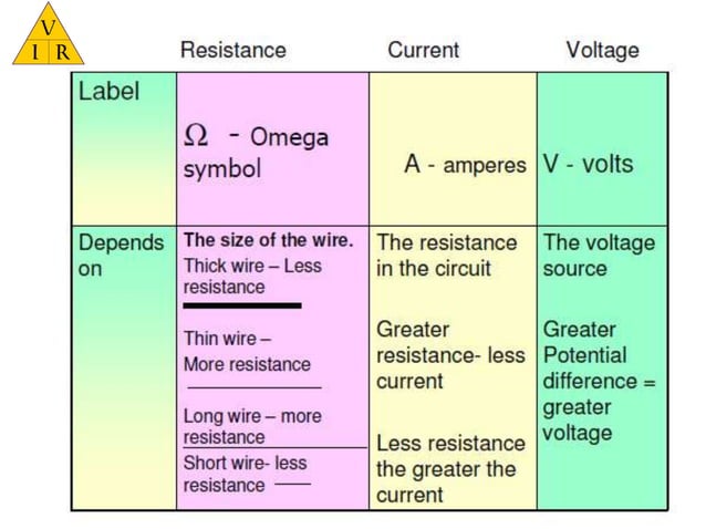 Basic Information of Ohm's law | PPTX | Physics | Science