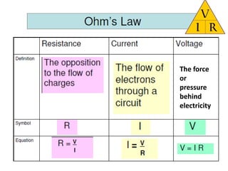 Basic Information of Ohm's law | PPTX