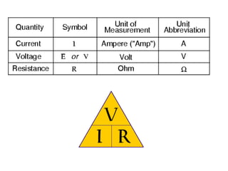 Basic Information of Ohm's law | PPTX