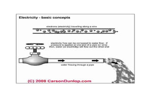 Ohm's Law Presentation on relationship between voltage, resistance and ...