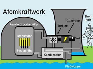 Atomkraftwerk