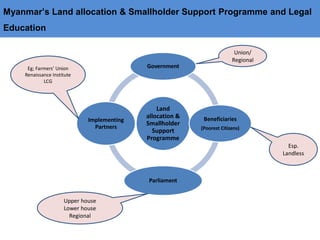Ohnmar myo aung. s2 women land rights | PPT | Free download