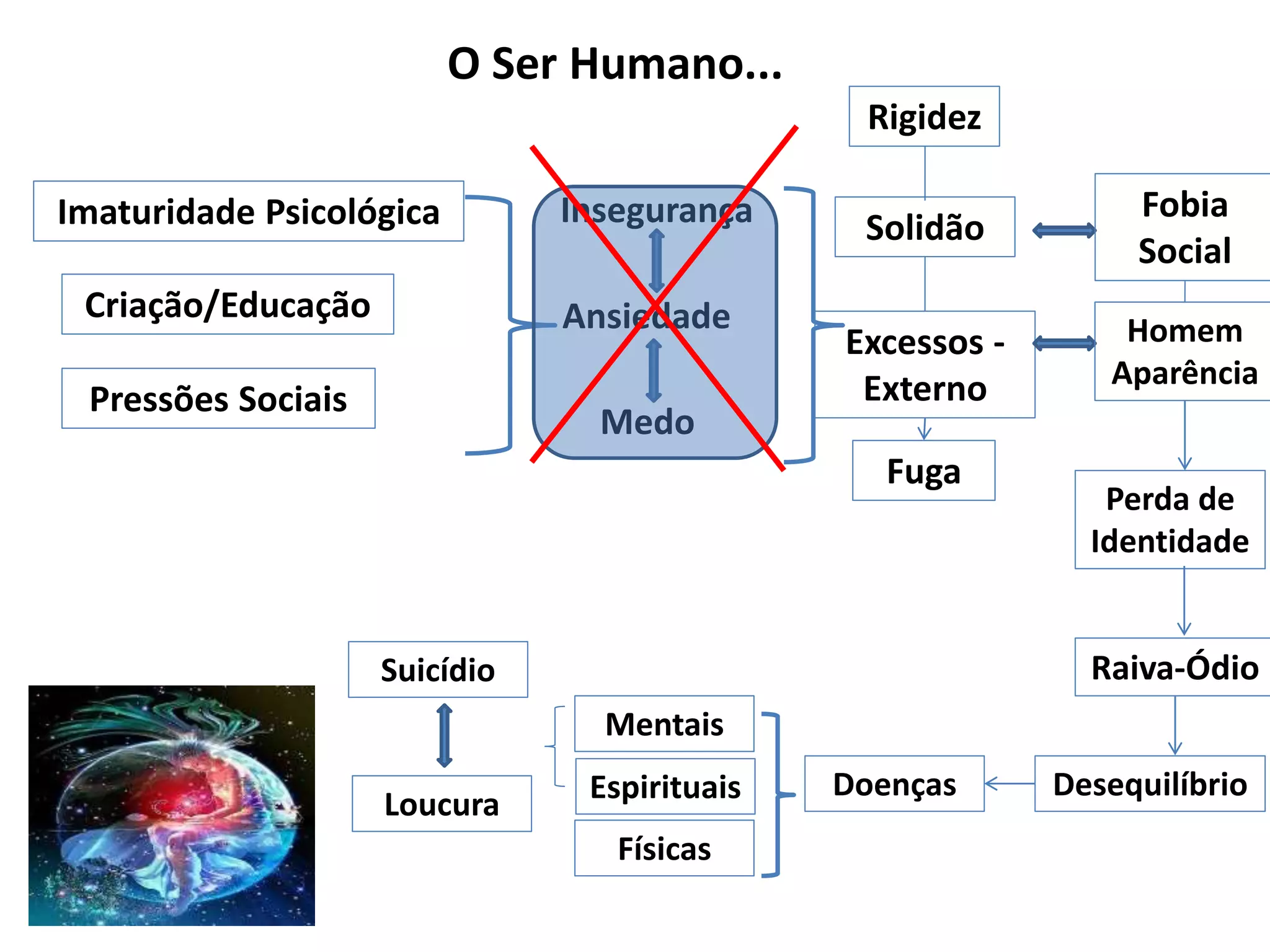O homem integral | PPTX