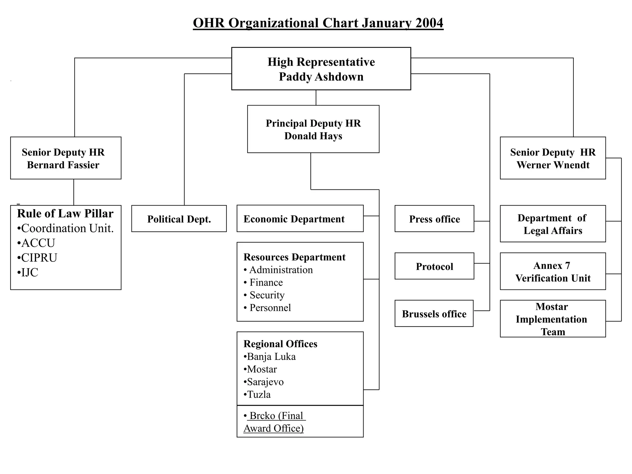 ohr-org-chart-04.ppt