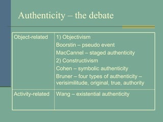 Authenticity as a tale: architectural reserves | PPT
