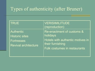 Authenticity as a tale: architectural reserves | PPT