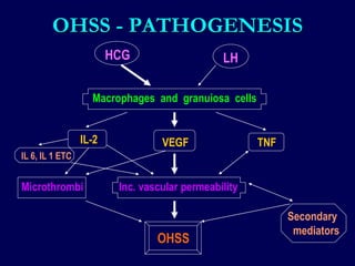 Minimizing risk of Ovarian Hyperstimulation Syndrome (OHSS): Practice guidelines for when it ...