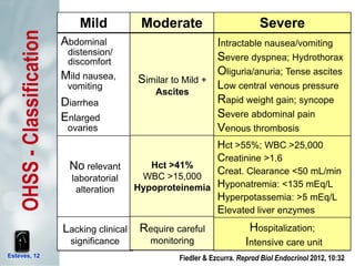 OHSS Management in OI/IUI Cycles | PDF