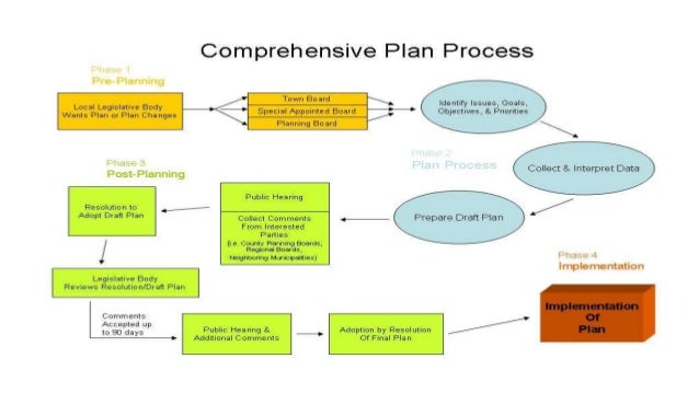 Urban Planning Types, Processes and History