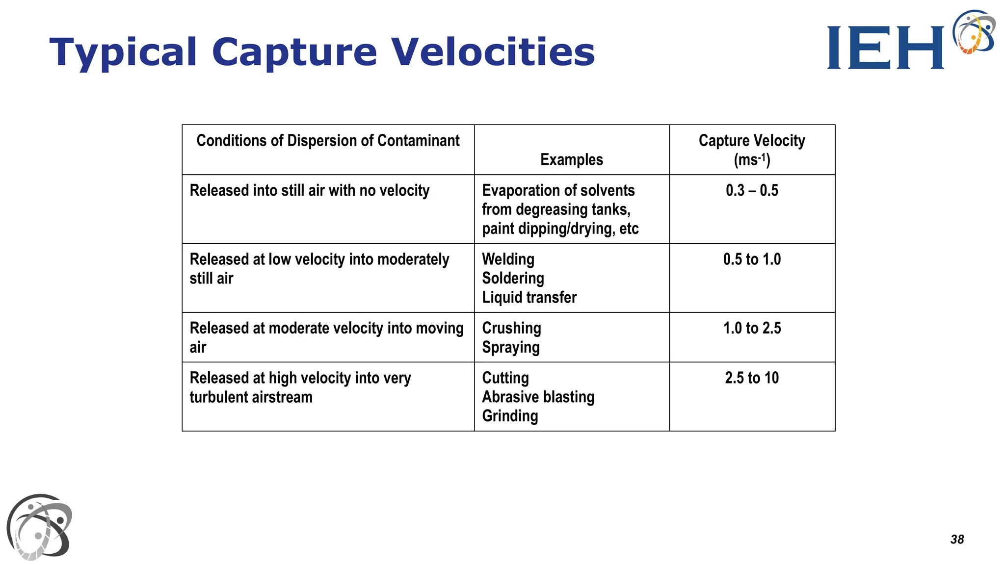 OHTA 505 Slides Day 2 control hazardous substances | PPTX