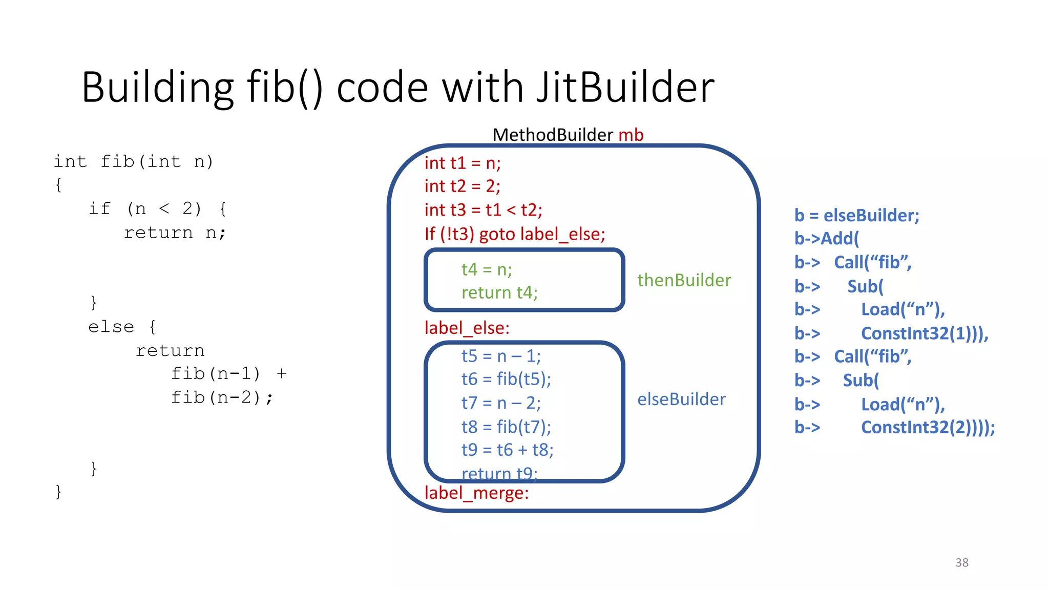 Oh the compilers you'll build | PPT