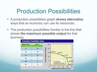 Oh the production possibilities | PPT