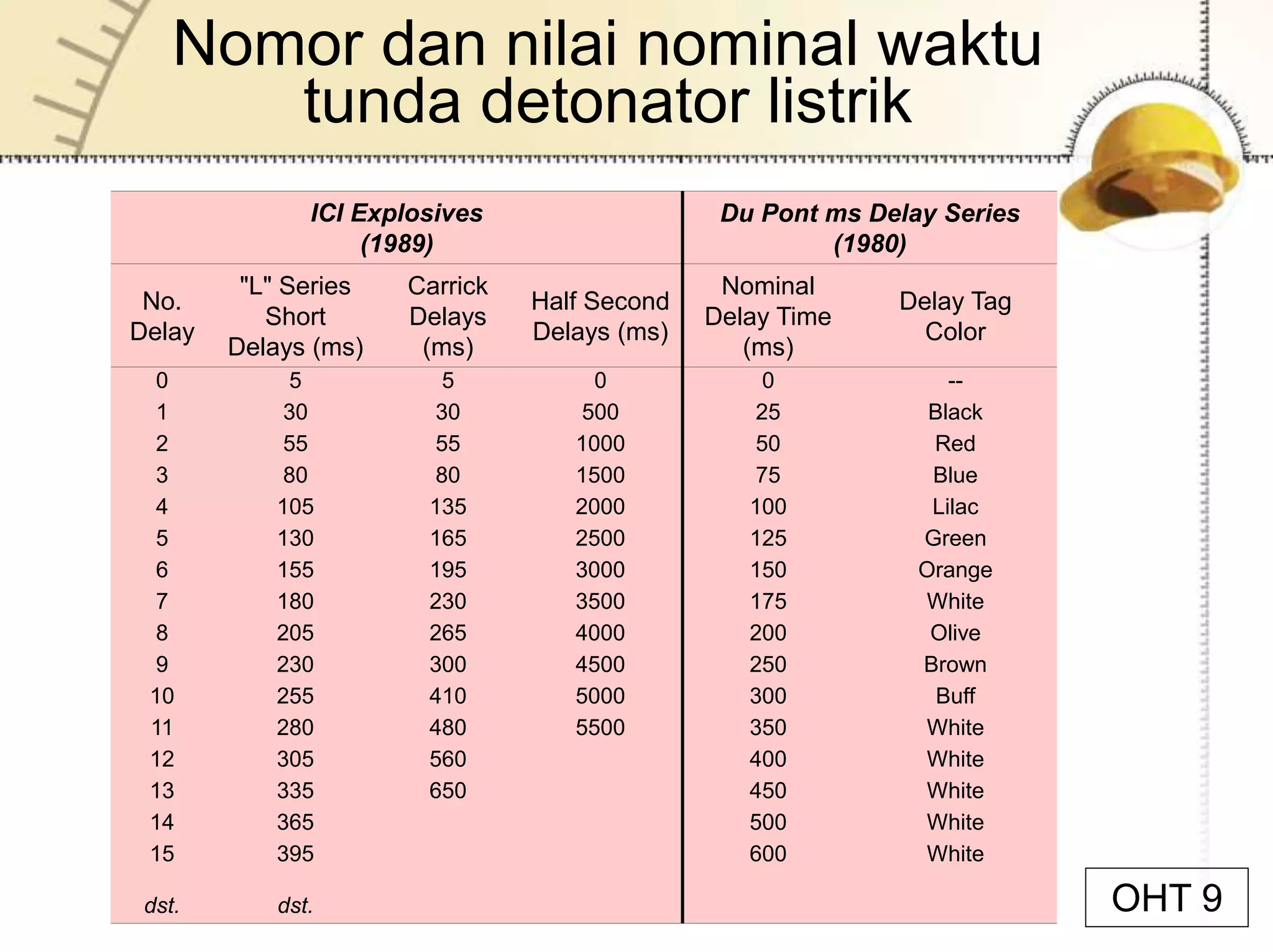 OHT Perlengkapan peledakan.ppt