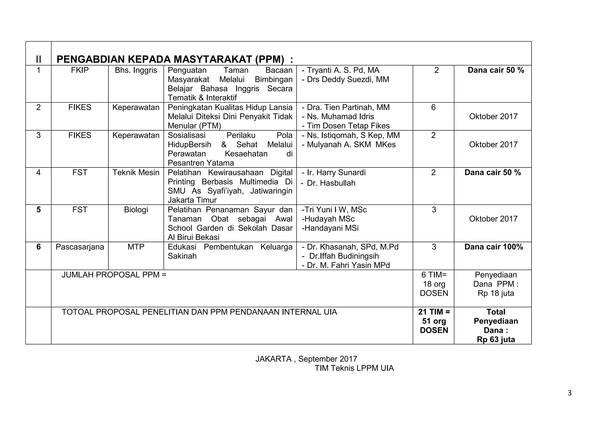 Pencairan dana-internalpenelitian-ppm-uia-2017 | PDF