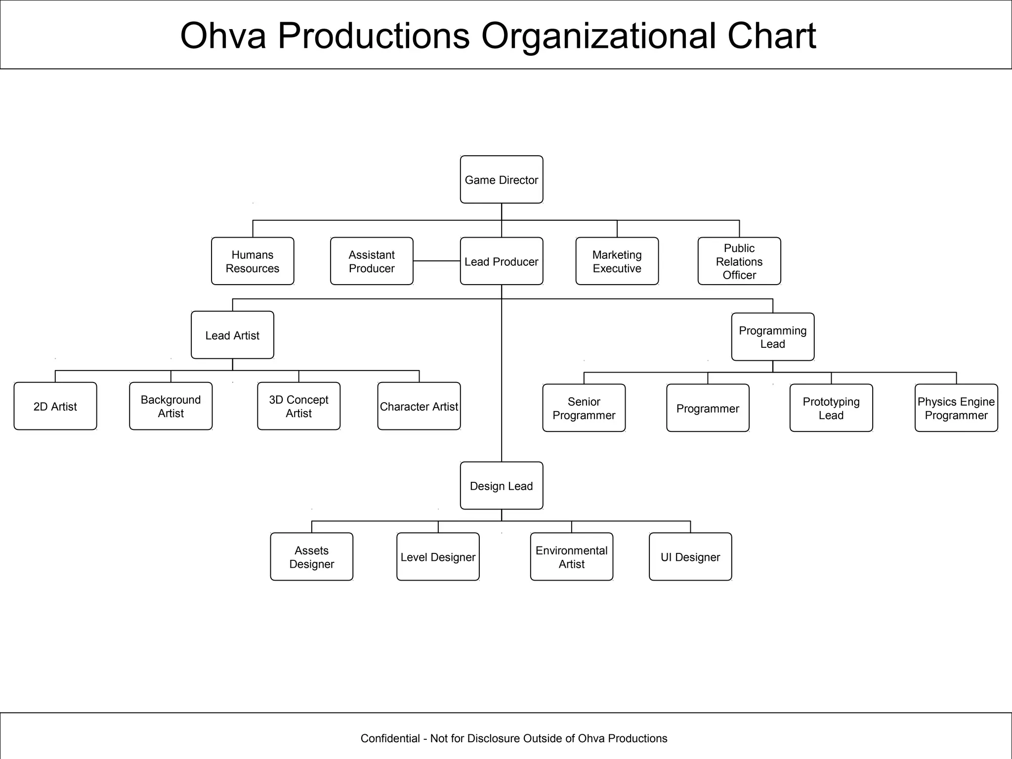 Ohva productions organizational chart | PPT