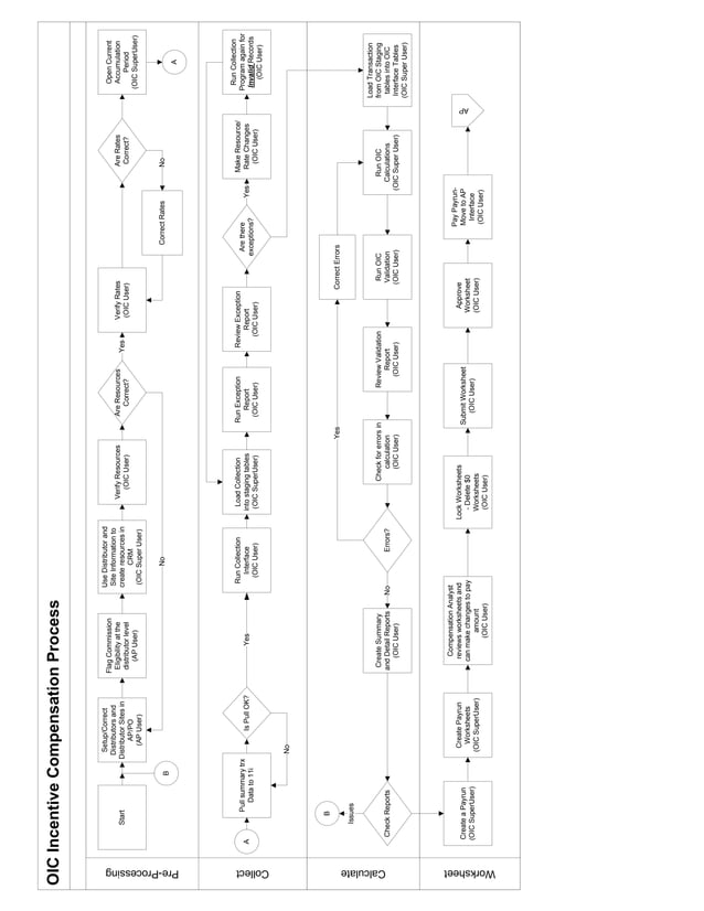OIC Process Flow V7 | PDF