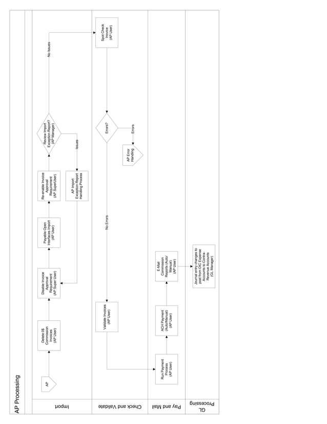 OIC Process Flow V7 | PDF